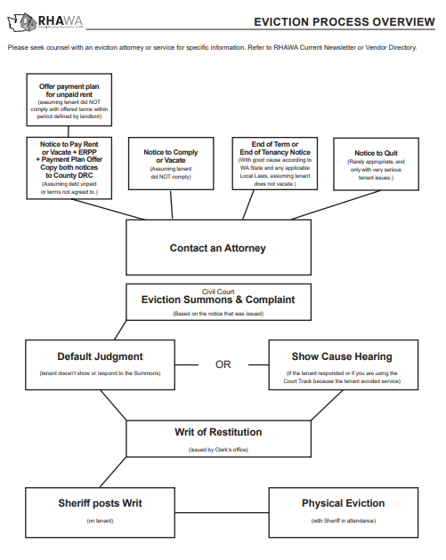 The Eviction Process in Washington State: A Landlord’s Guide